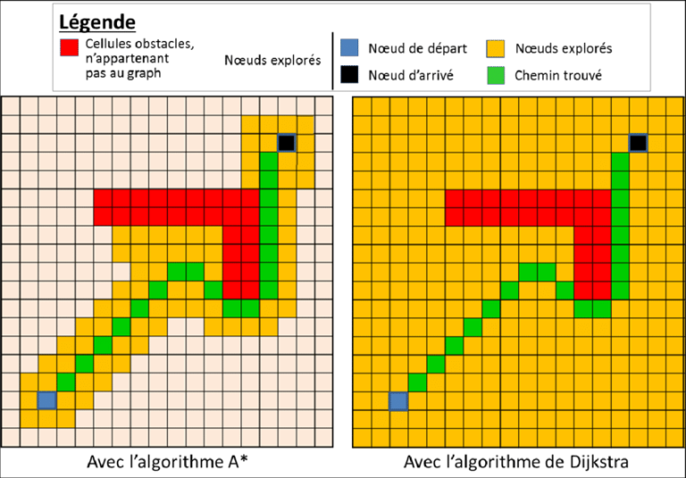 Guide complet de l'algorithme A* - la sujets