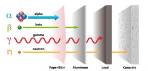 Rayonnements Alpha, Bêta, Gamma - la sujets